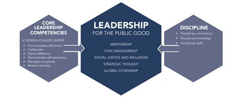 Creative Leadership Framework Leadership Georgia College And State