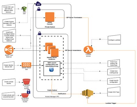 Auto Scaling Of Access Manager Identity Servers In Aws Access Manager