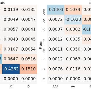 Comparison Of Estimated Generator Matrices For Metropolishastings And