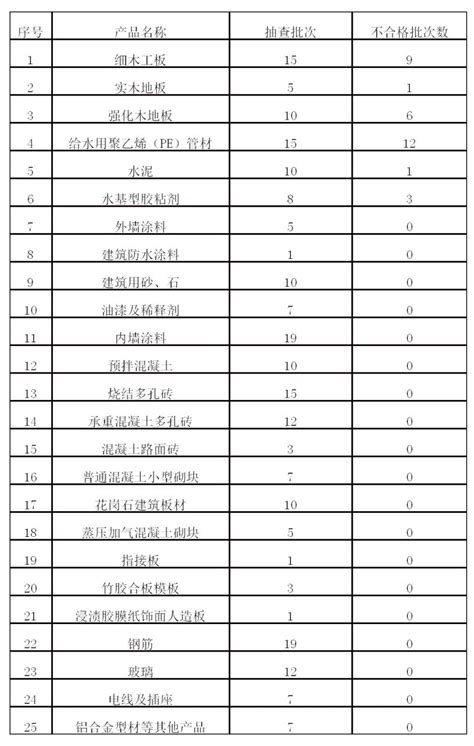 我市建筑材料专项监督抽查结果公布澎湃号·政务澎湃新闻 The Paper