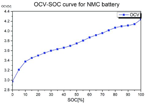 Ocv Curve According To Soc Download Scientific Diagram