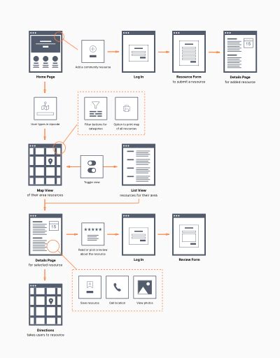 flow patterns for sketch and figma