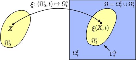 figure 1 from an immersed lagrangian eulerian method for fluid
