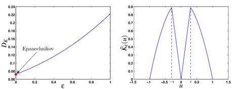 A D K As A Function Of ε For The ε Optimal Class Of Kernels The Dot