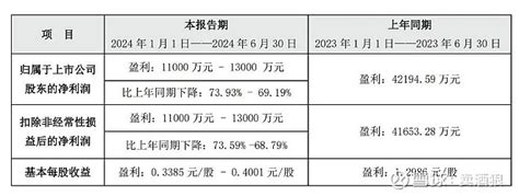业绩大跳水！酒鬼酒“2024上半年”预降达七成 酒鬼酒 如何解释净利润下滑约七成？文 卖酒狼团队编 南风7月9日晚间，中粮旗下 酒鬼酒