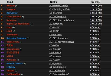 Mythic Hellfire Citadel Progression 4 News Icy Veins