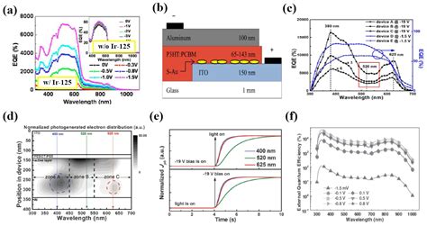 Nanomaterials Free Full Text Research Progress In Organic
