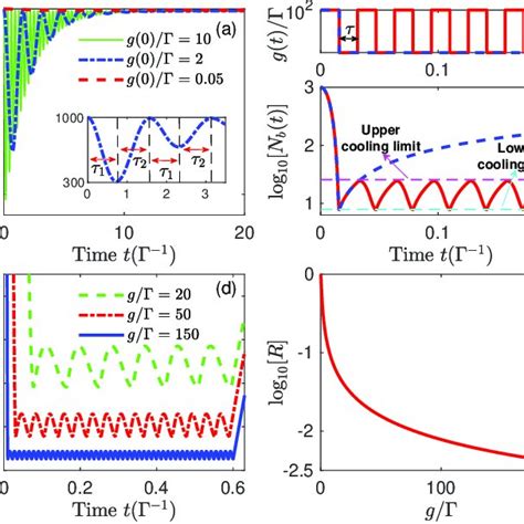 Color Online Pulsed Modulation Scheme Of Coupling Strength Gt And