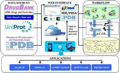 Schematic Diagram Describing Data Collection Integration Web