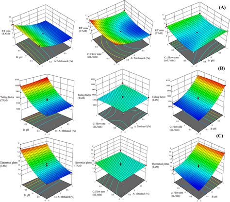 Systematic Development And Validation Of Rp Hplc Method For Simultaneous Estimation Of Tamoxifen