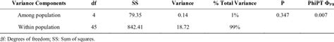 Nested AMOVA For 50 Accessions Of L Purpureus And Partitioning Of The