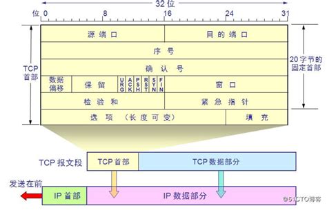 Tcpip 数据包报文格式(ip包、tcp报头、udp报头)转) Limanjihe 博客园 Tcpip 数据包报文格式(ip包、tcp报头、udp报头)转) Limanjihe 博客园