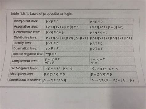 Solved Table 151 Laws Of Propositional Logic Idempotent