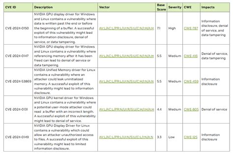 Nvidia Patches Several Gpu Driver Vulnerabilities With New Security