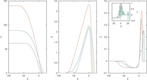 Steady State Slip Slip Velocity And Accelerationstress For A Download Scientific Diagram