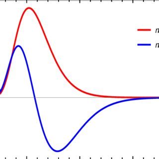 Plots of the first few normalized wave functions Γ 1 r for the values Download Scientific