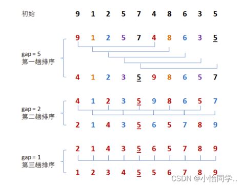 数据结构与算法系列之插入排序插入排序的算法数据结构 Csdn博客