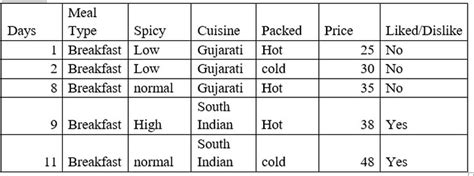Understanding The Mathematics Behind Decision Tree Algorithm Part Iii