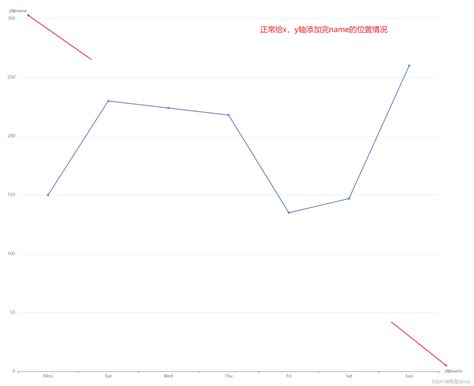 Echarts图表x轴与y轴name的位置调整echarts Y轴名称位置 Csdn博客