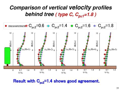 Ppt Optimization Of Tree Canopy Model For Cfd Application To Local