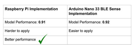 GitHub Asumandemireriden Speech Recognition Using Tiny Machine Learning On Different Edge