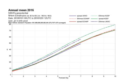A Comparison Of Three Operational Ensemble Prediction Systems For Nh