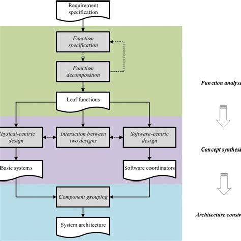 Workflow Of The System Design Methodology Download Scientific Diagram