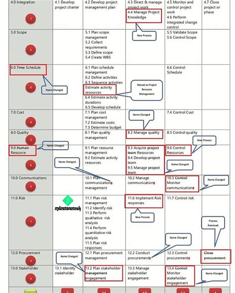 PMBOK Guide Changes And PMP Certification Exam Prep