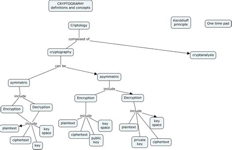Cryptography Concepts Cryptographic Concepts And Definitions