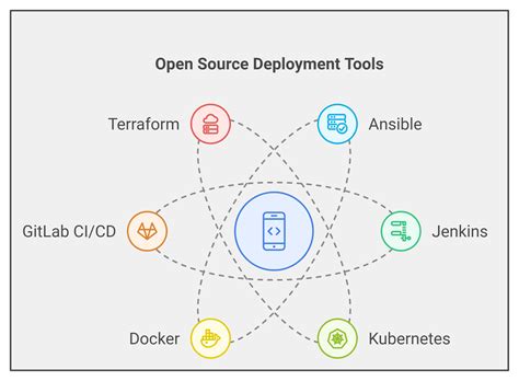 Best Open Source Deployment Tools And How To Implement It Vps Hostinglk