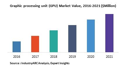 Graphic Processing Unit Gpu Market Research Report Market Size