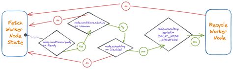Automatic Node Repair On Digitalocean Kubernetes Digitalocean