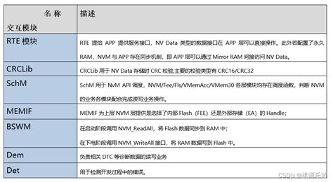 AUTOSAR NVM 一文读懂NVM架构及同步策略 编程之家