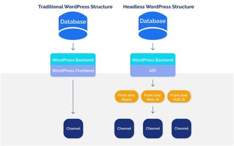 How To Build A Headless WordPress Website Real Estate Edition