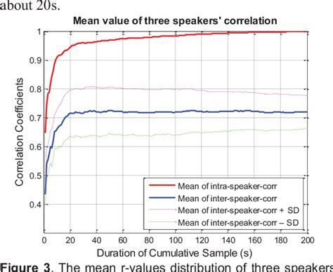 Figure 1 From Speech Length Threshold In Forensic Speaker Comparison By