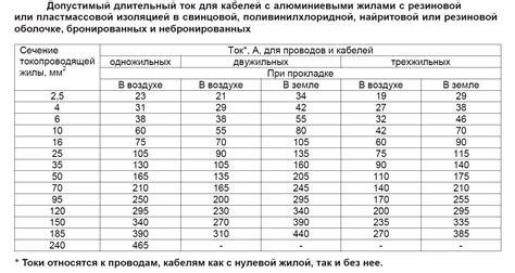 Токовая таблица Telegraph