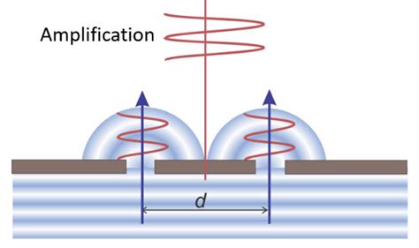 Refraction Diffraction And Interference Of Sound