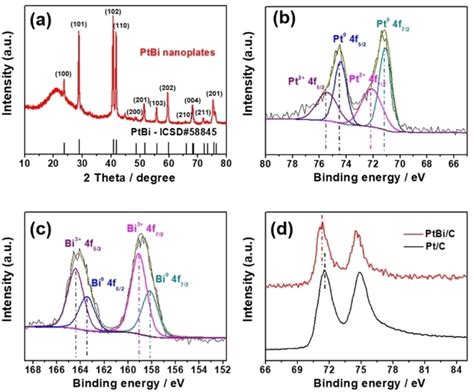A Xrd Pattern Of Hexagonal Ptbi Nanoplates Red And Standard Download Scientific Diagram