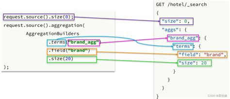 分布式搜索引擎elasticsearch elasticsearch功能模块 csdn博客