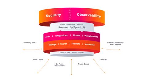Splunk Integrates Security And Observability With Splunk Ai Techzine Global