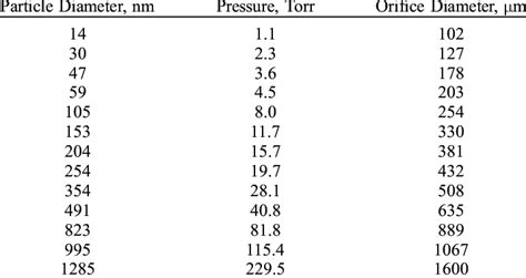 Orifice Size Inlet Pressure And Particle Diameter Relationship Download Table