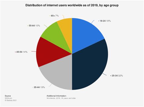 distribution of internet users worldwide as of 2019 by age group