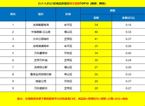 烟台楼市白皮书（2023年1月刊） 烟台新房网 房天下