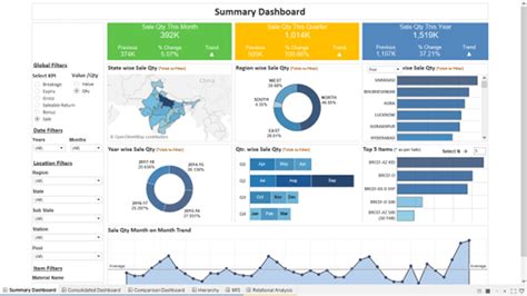 A Complete Tableau Dashboard For Sales Upwork