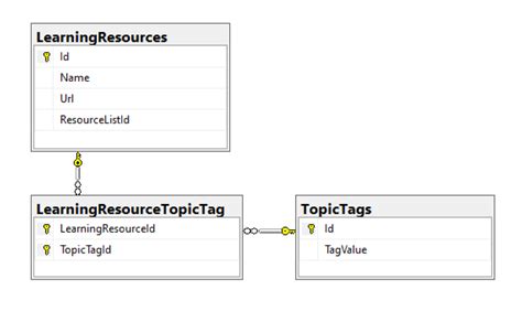 Ef Core Relationships In Asp Net Core 31 Wake Up And Code
