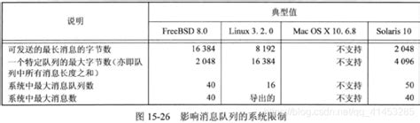 Apue编程：127 进程间通信（消息队列：struct Msqidds）msginfo Csdn博客