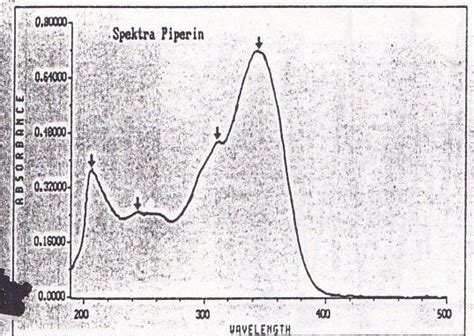 Mass Spectrum Of Piperine The Uv Spectrum Obtained Figure 2 Shows Download Scientific Diagram