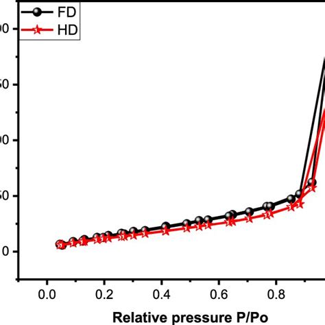 Adsorption Desorption Propagation For The Two Prepared Structures
