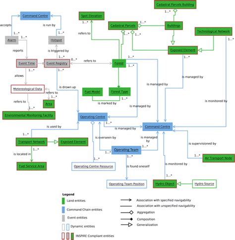 Uml Conceptual Model Including The Inspire Compliant Entities And Their