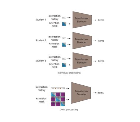 Study Socially Aware Temporally Causal Decoder Recommender Systems